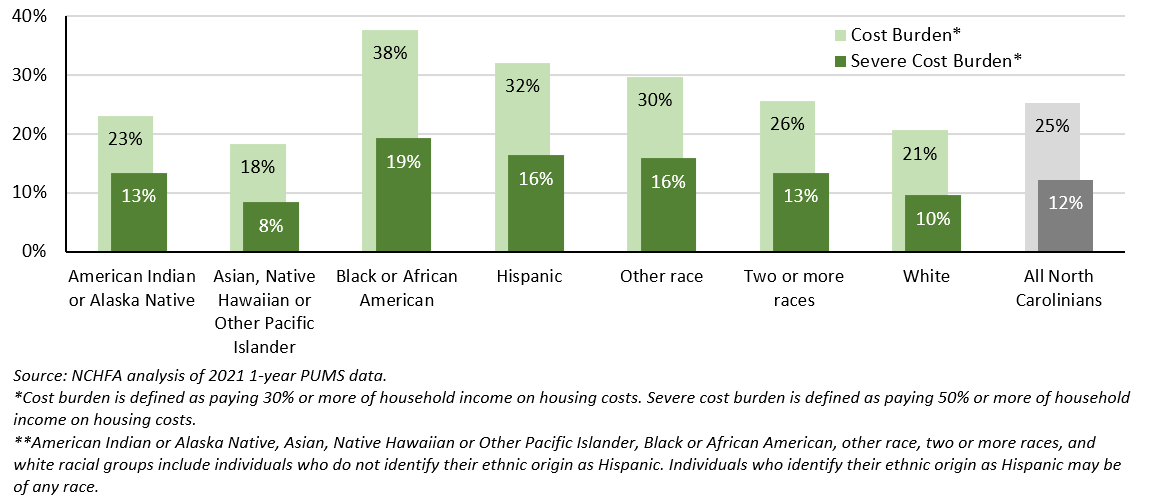 Who Is Experiencing Housing Cost Burden In North Carolina Nchfa